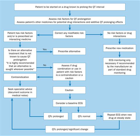 Qt Prolongation Of The Heart