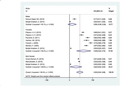 Prevalence Of Depression Among Iranian Infertile Couples Download Scientific Diagram
