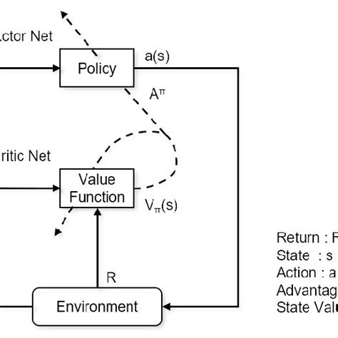 6 Actor Critic Architecture Download Scientific Diagram