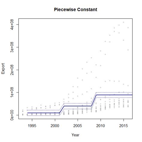 Empirical Analysis Applying Piecewise Constant Regression And Regression Splines 黎子超的博客 Lzc Blog