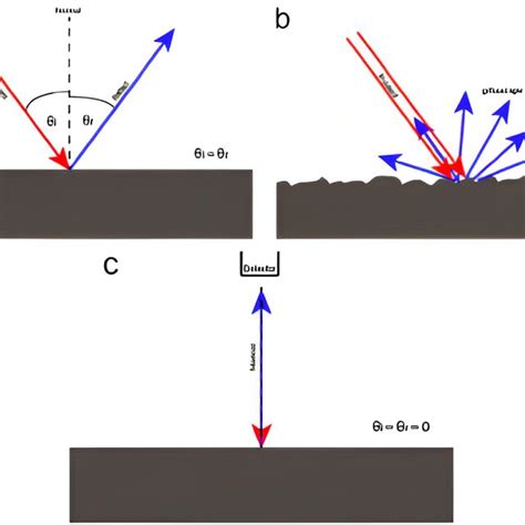 Light Reflection Properties Based On Surface Roughness A Reflection Download Scientific