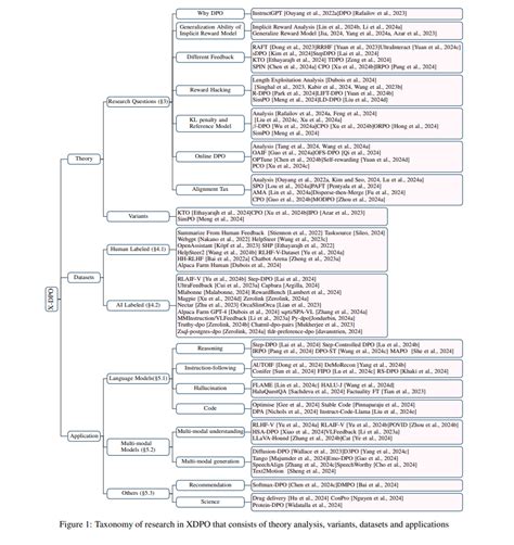 直接偏好优化中的数据集、理论、变体和应用的综合综述 专知vip