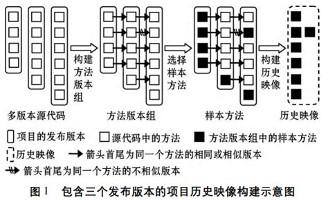 文献阅读笔记 面向大规模多版本软件系统的代码克隆检测加速技术 代码克隆检测速度 csdn博客