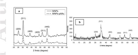 The X Ray Diffraction Pattern Of A As Synthesized Mnps And Magnetic