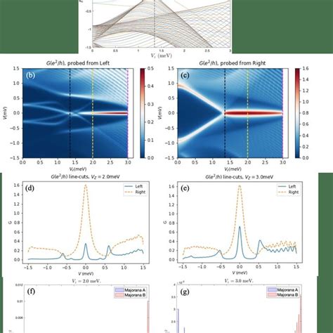 A Energy Spectrum B Conductance Gv Measured From The Left Lead Download Scientific