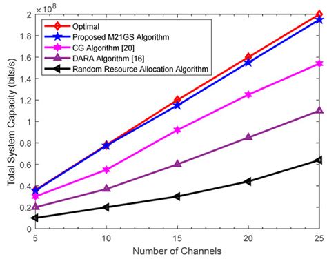 Applied Sciences Free Full Text An Efficient Resource Allocation Algorithm For Device To