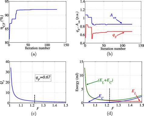 A Cost Function And B Q F Avn Versus Iteration Number C Download Scientific Diagram