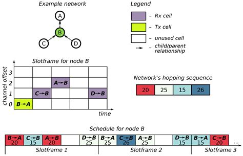 tsch sim scaling up simulations of tsch and 6tisch networks