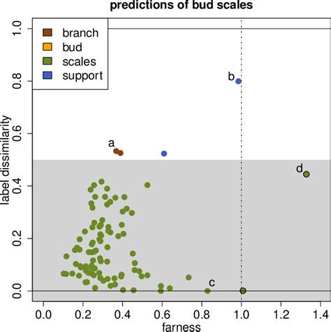 figure 2 from visualizing classification results semantic scholar
