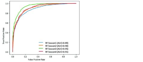Random Forest Auc Variation In Four Different Seasons Download