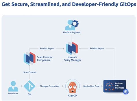nirmata on linkedin gitops kubernetes automation devops