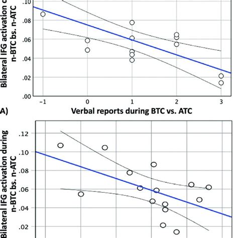 Correlations Between Perceptual And N Back Performance Data With Brain Download Scientific