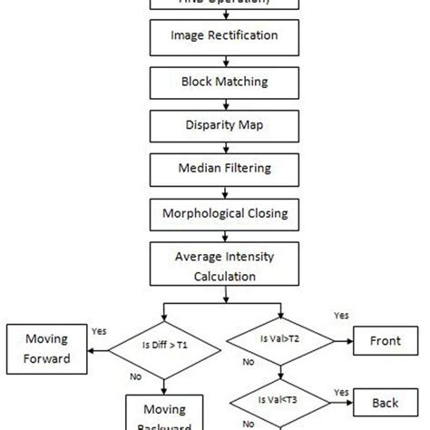 Flow Diagram Of Real Time Disparity Computation And Gesture Download Scientific Diagram