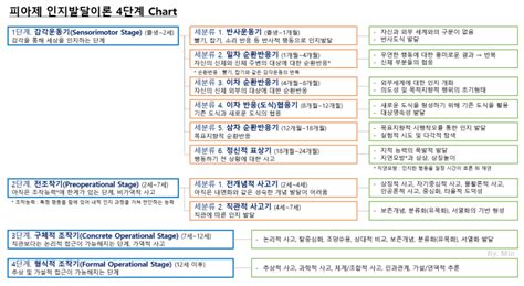 심리학 용어정리 피아제 인지발달이론 4단계 감각운동기 전조작기 구체적조작기 형식적조작기 네이버 블로그