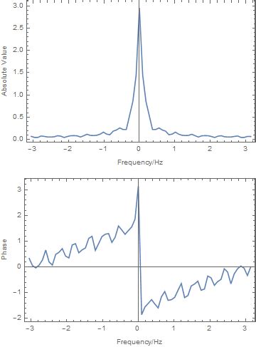 Plotting Using Mathematica To Take Fourier Transform Of Data Mathematica Stack Exchange