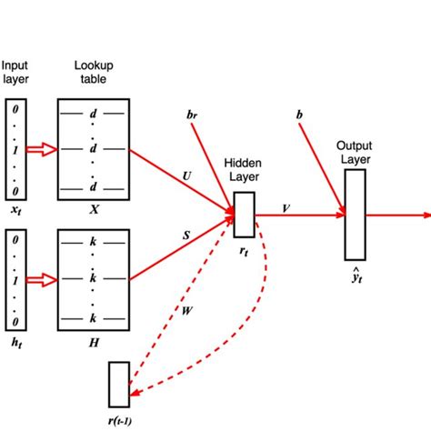 Pdf Stf Rnn Space Time Features Based Recurrent Neural Network For Predicting Peoples Next