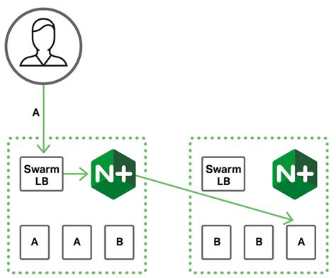 使用 nginx 和 nginx plus 进行 docker swarm 负载平衡