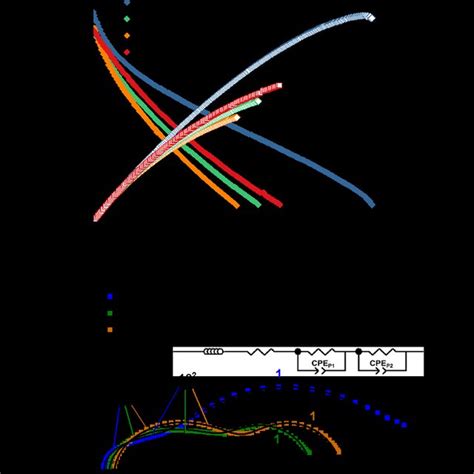 A I V And I P Curve And B Complex Impedance Diagrams At Ocv And At Download Scientific