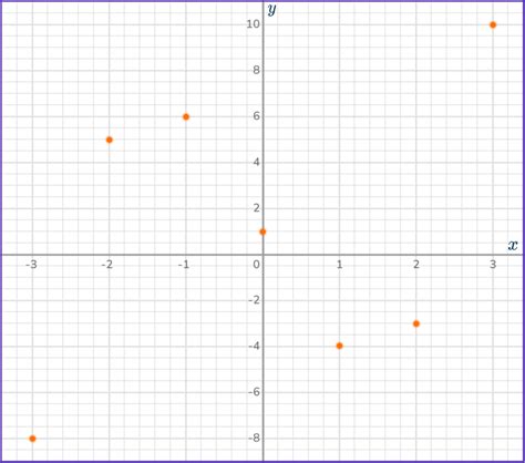 Cubic Function Graph Math Steps Examples And Questions