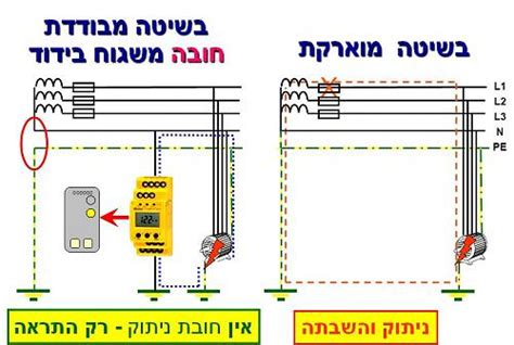 הסבר על סוגי שיטות ההגנה