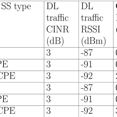 RSSI Values For Customer Premise Equipment Download Table