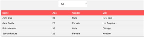Javascript How To Filter An Html Table Using A Select Option C