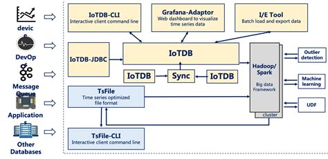 Apache Iotdb介绍 Csdn博客