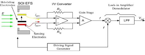 Figure 1 From Design Of A Soi Mems Resonant Electric Field Sensor For Power Engineering