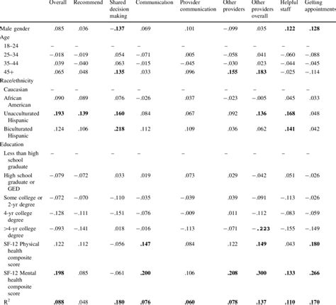 Standardized Coefficients For Multiple Regression Analysis Models By