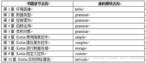 《kotlin从零到精通android开发》资源下载和内容勘误kotlin从零到精通android开发pdf Csdn博客