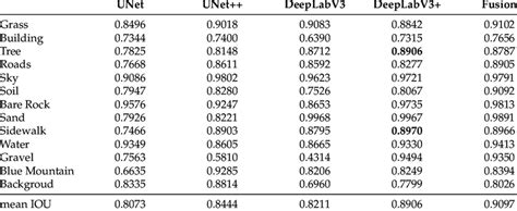 The Intersection Over Unit Metric For Segmentation On Globe Validation