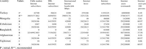 Results From Dea Model Targets Separated For Central Asia Optimization