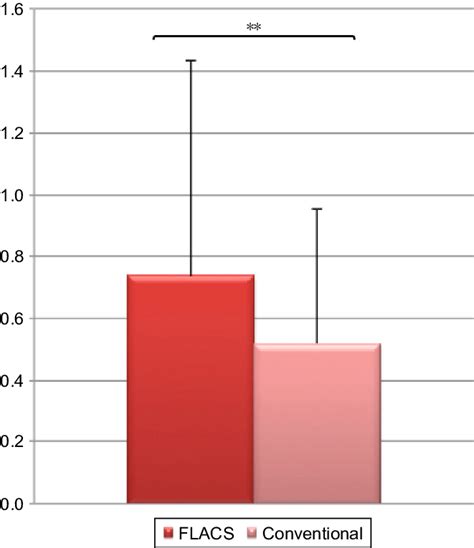 Comparison Of Phacoemulsification Time S Between Flacs And