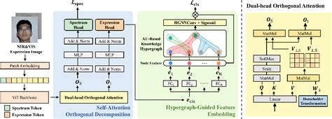 Figure 1 From Hypergraph Guided Disentangled Spectrum Transformer