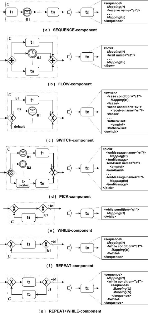 Figure 3 From From Business Process Models To Process Oriented Software Systems The Bpmn To