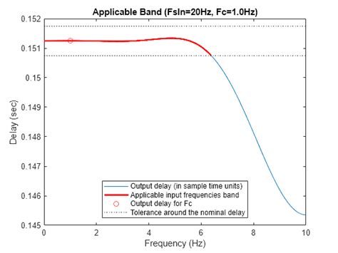outputdelay determine output delay of single rate or multirate filter