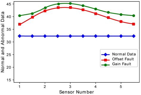 Machine Learning Algorithms And Fault Detection For Improved Belief Function Based Decision