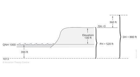 Calculate Density Altitude Pilottrain