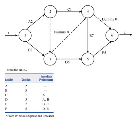 Solved Formulate An Lp Model From The Following Network Flow