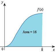 Definite Integrals At A Glance