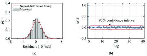Analysis Of Residual Components A Pdf B Acf Download Scientific Diagram