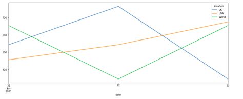 Plotting With Pandas Groupby In Python Multiple Plots Stack Overflow