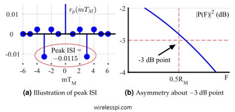 pulse shaping filter wireless pi