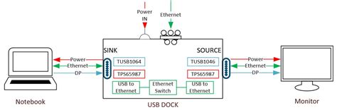 TUSB DCI For Source Side And TUSB For Sink Side Interface Forum Interface TI E E