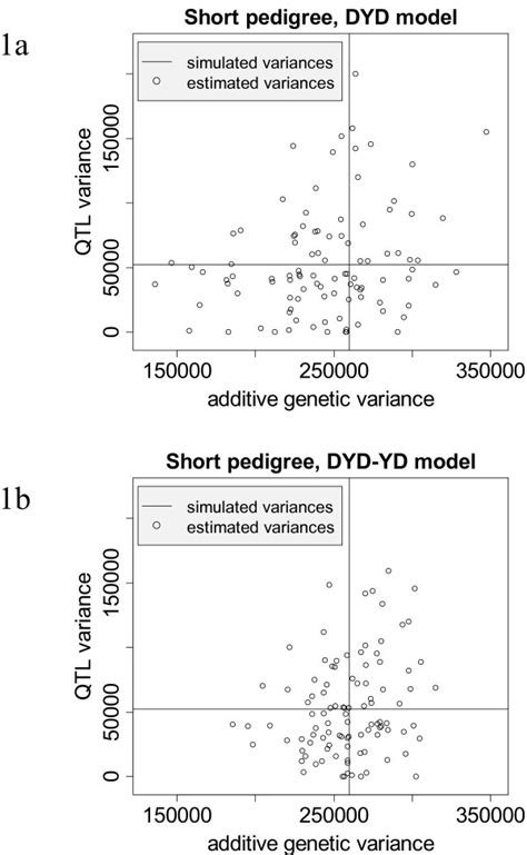 Estimated Additive Genetic Variance And Variance Explained By A Download Scientific
