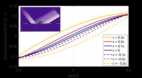 Goos Hänchen Shift In Electrical Units Suffered By A Wave