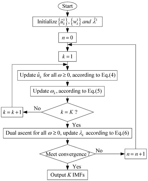 A Carbon Price Forecasting Model Based On Variational Mode Decomposition And Spiking Neural Networks