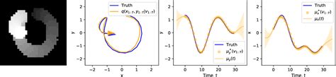 Figure 1 From The Gaussian Process Prior Vae For Interpretable Latent