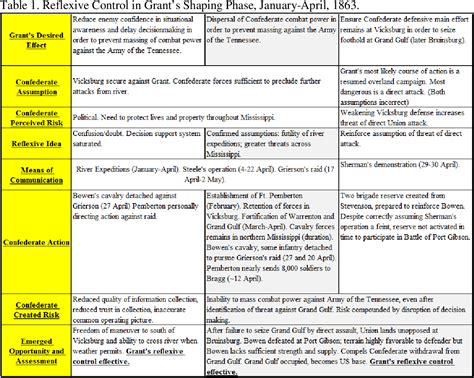 Figure 3 From Reflexive Control In Operational Art Designing Emergent