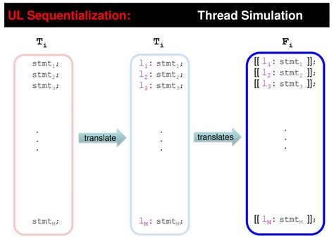 Lazy Sequentialization Unbounded Concurrent Programs Ppt Download
